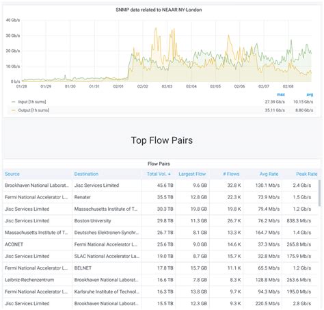 Traffic Volume Graph Using SNMP Data To Show The Increase In Network Download Scientific