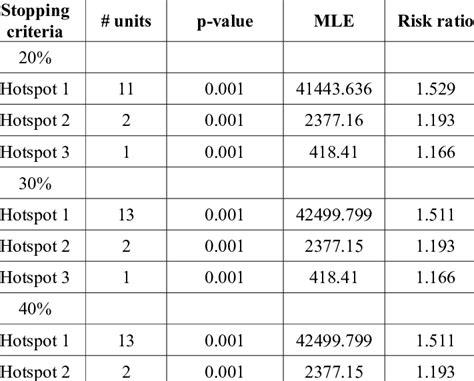 Hotspot Detection For Districts Download Table