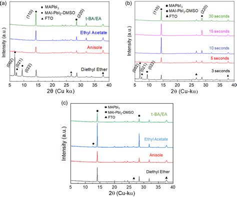 Enhancing Uniform Crystallization And Grain Growth Of Halide Perovskite