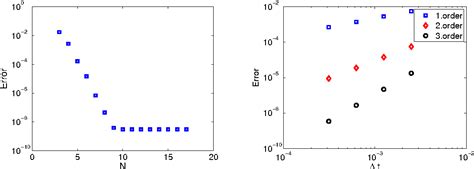 Figure From Norges Teknisk Naturvitenskapelige Universitet A High Order Splitting Method For
