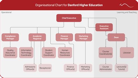 ORGANISATIONAL CHART Danford Higher Education