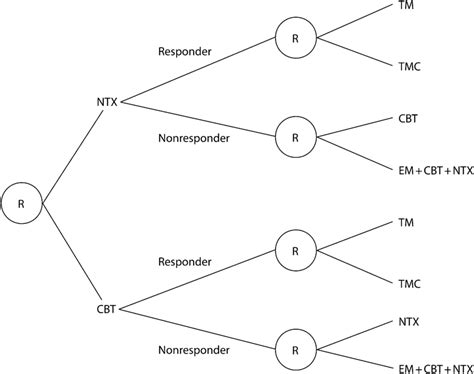 Sequential Multiple Assignment Randomized Trial Smart Design