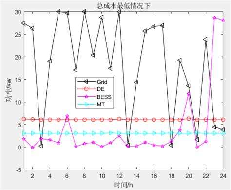 单目标应用：瞪羚优化算法（gazelle Optimization Algorithm，goa）求解微电网优化matlab瞪羚算法 Csdn博客