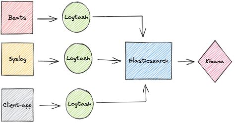Elk Stack In Golang — 1 This Article Is About Elk By Fırat Atmaca Medium
