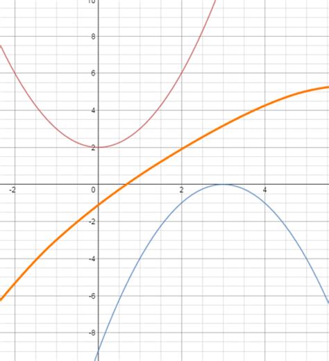 find the function of separation between two functions mathematics