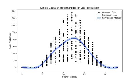 Gaussian Process That Models The Uncertainty Of The Samples Not Of The Posterior Stack Overflow Gaussian Process That Models The Uncertainty Of The Samples Not Of The Posterior Stack Overflow