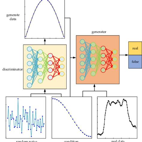 Basic Structure Of Cgan Download Scientific Diagram