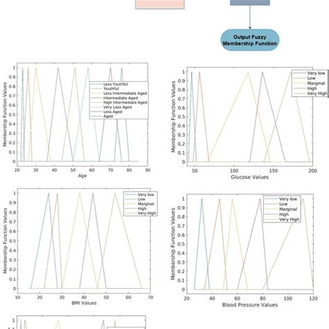 Fuzzy Test Inference For Diabetes Download Scientific Diagram