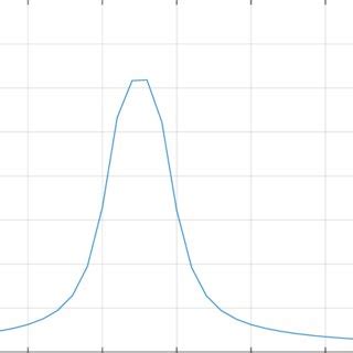 The Spectrum Of The Signal Fig 2 Depicts That The Frequency Is A Download Scientific Diagram