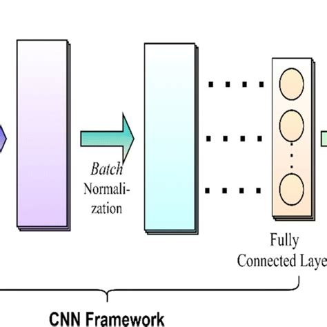 proposed methodology using 1d cnn framework and ml classifier