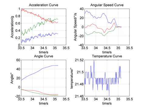 Six Axis Sensor Data Record Chart Download Scientific Diagram