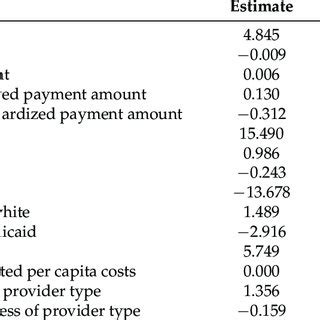 Q Q Plot For The OLS Regression Download Scientific Diagram