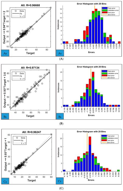Regression Plots Left And Error Histograms Right For A Total Fat Download Scientific