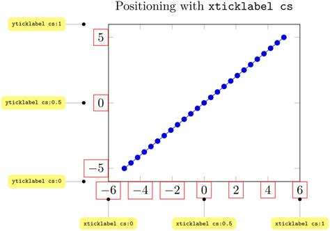Axis Descriptions PGFplots Manual