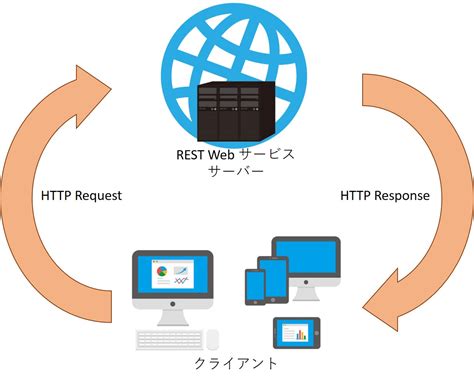 rest（representational state transfer）とは？【基礎知識】