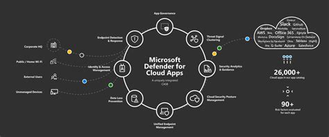 Get Protected With The New Microsoft Defender For Cloud Apps Cloud Ascent
