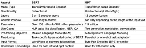 BERT vs GPT comparison - Thirupathi Thangavel - Medium