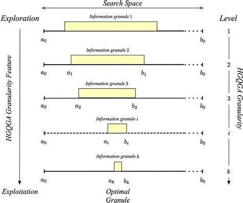Granular Nature Of Hgqga Using A One Dimensional Continuous