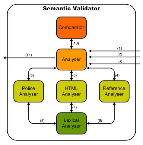 Semantic Checker Architecture And Functioning Through The Html Source