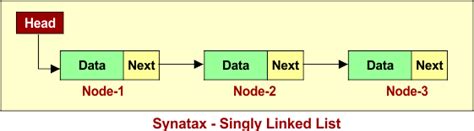 Singly Linked List Cs Taleem
