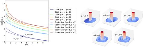 Left Non Dimensional Logarithmic Natural Sloshing Frequencies Of The
