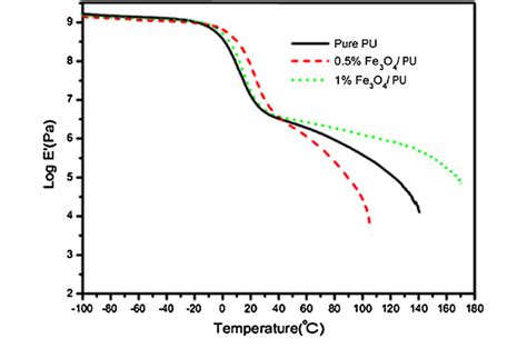 Logarithm Of Storage Modulus As A Function Of Temperature For Pure Pu