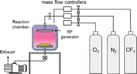 Schematic Diagram Of The Low Pressure Plasma System Download