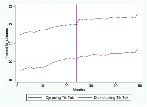 spotify streams over time download scientific diagram