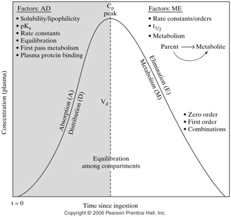 Forensic Chemistry 2 Drug Powerpoint Flashcards Quizlet