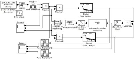 Figure 3 From An Optimal Method For Costas Loop Design Based On Fpga