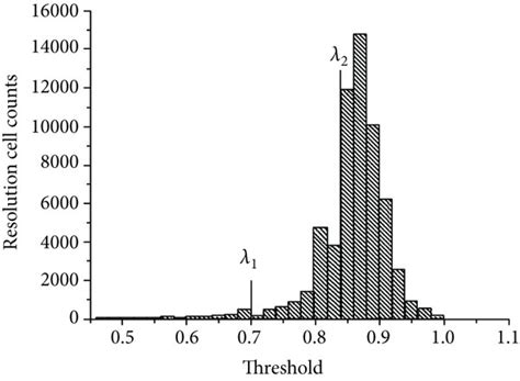 relationship of threshold and resolution cell reproduced from fang et