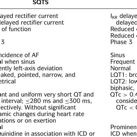 Short Qt Syndromes A Acquired And Drug Related Short Qt Syndrome