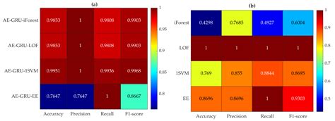 Future Internet Free Full Text Exploiting Autoencoder Based Anomaly