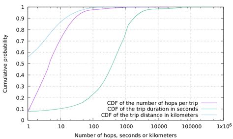 Cumulative Distribution Functions Cdf Download Scientific Diagram