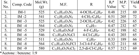 Physical Constants Of Synthesized Imidazoline Derivatives Download