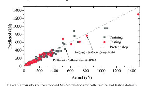 cross plots of the proposed m5p correlations for both training and