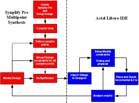 A Tutorial On Incremental Design Using Fpgas From Actel Ee Times