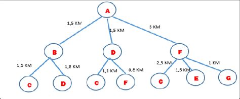 Shortest Path Search Process In Step 2 From Figure 5 Get Equation 1