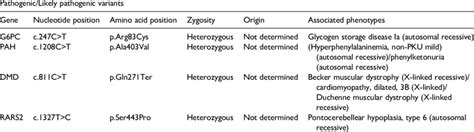 Single Nucleotide Variant Summary Download Scientific Diagram