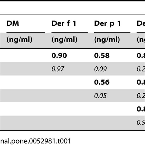 Pearson Correlation Coefficients Of Domestic Mite Der F 1 And Der P 1