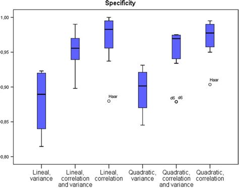Boxplot Of The Specificity Of Each Algorithm Download Scientific Diagram