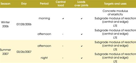 Fwd Measurements Program Download Table