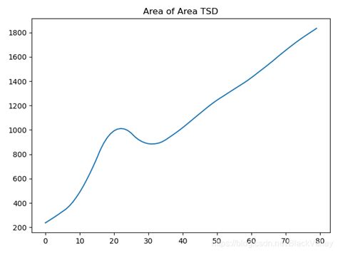 【时间序列异常检测算法】——传统异常检测算法介绍及代码实现数据环比同比计算的异常数据算法 Csdn博客