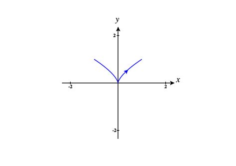 Homework Parametrized Curves Ximera