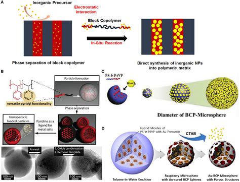 Frontiers Nanostructured Colloidal Particles By Confined Self Assembly Of Block Copolymers In