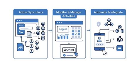 User Management Platform Mojoauth Identity Solution
