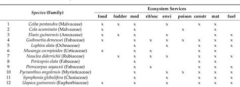 Table 1 From Refining Species Traits In A Dynamic Vegetation Model To