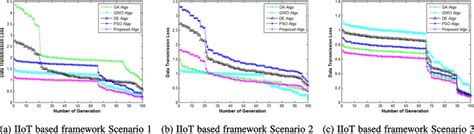 Service Security Loss Of Iiot Based Framework Scenarios Number Of