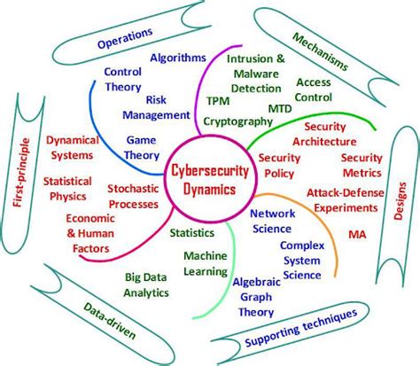 Data Science For Cyber Security Opportunities Vs Challenges