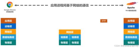 计算机网络体系结构 如果把英特网体系结构下数据链路层交付给物理层的一个帧类比于从邮局发出去的 csdn博客